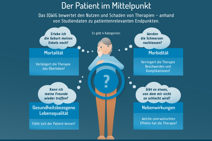 Grafiken | IQWiG.de